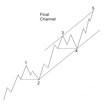 Channeling - Elliott Wave International