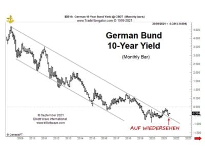 From 12-Year High to 1-Year Low, a Global Bond Leader Sends Heads ...