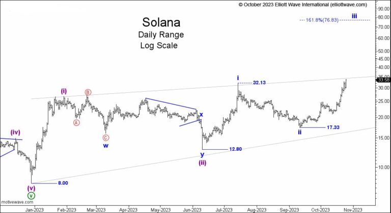 Grab Hold of a Powerful 3rd Wave – Like This One - Elliott Wave ...