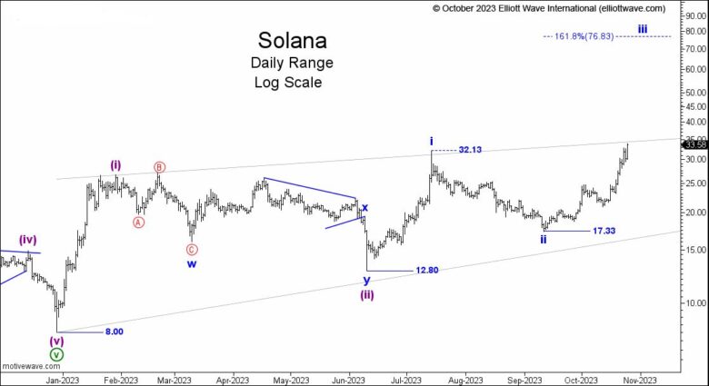 Grab Hold of a Powerful 3rd Wave – Like This One - Elliott Wave ...