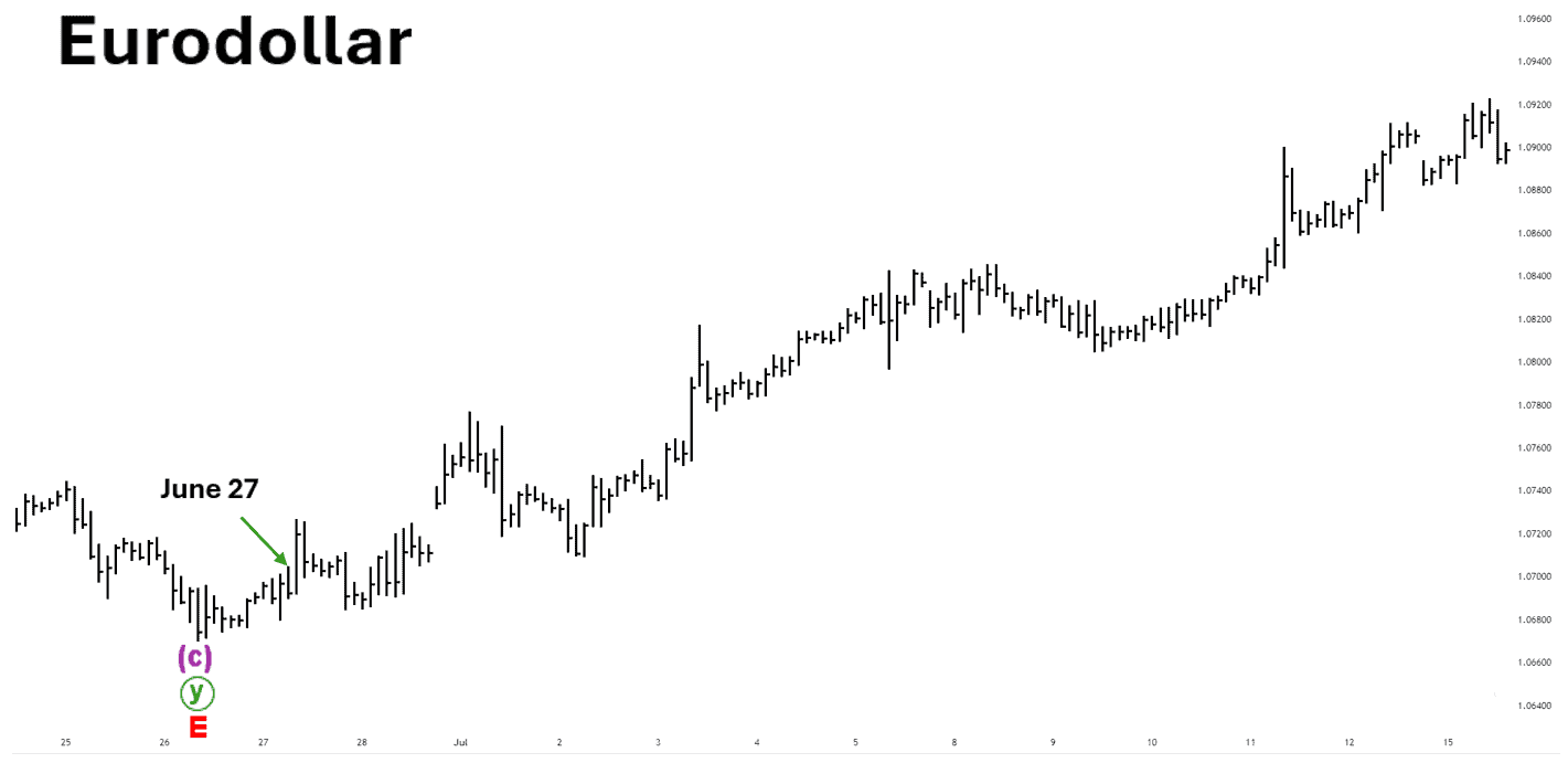 Our Forecast Caught the Eurodollar Low & Rally to a 4-Month High that ...