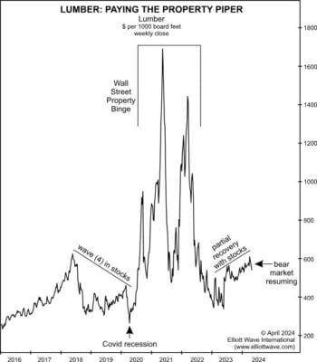 What Lumber Prices Tell Us About U.S. Residential Real Estate - Elliott ...