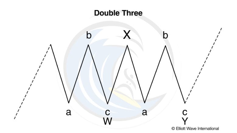 Combinations - Elliott Wave International