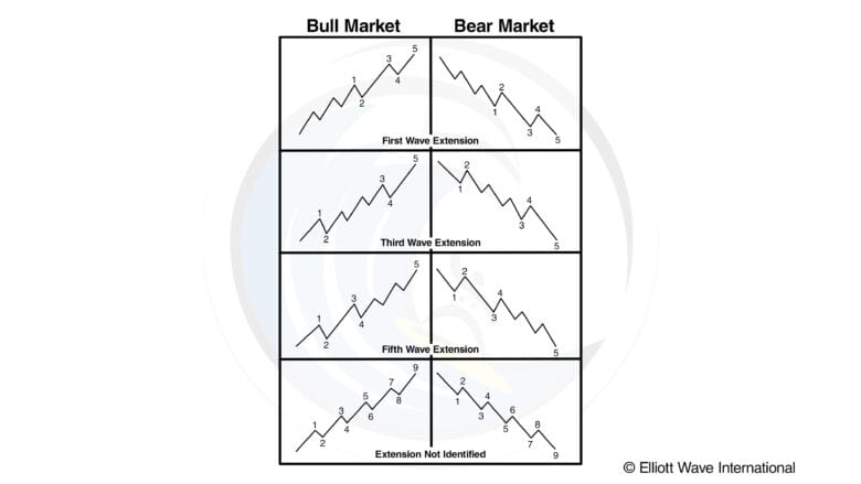 Extension - Elliott Wave International