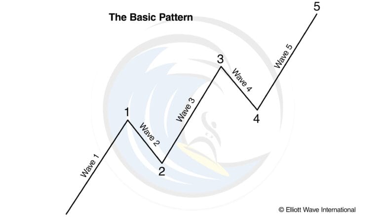 Corrective Waves - Elliott Wave International