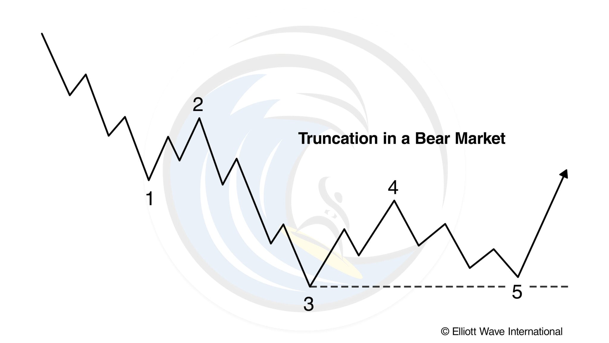 Truncation - Elliott Wave International