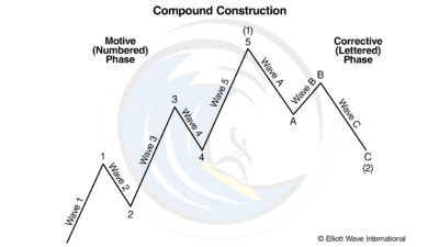 Corrective Waves - Elliott Wave International