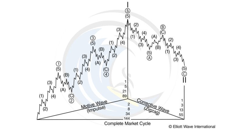 Impulse - Elliott Wave International