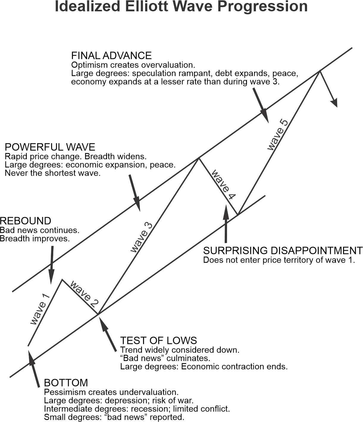 Wave Personality - Elliott Wave International
