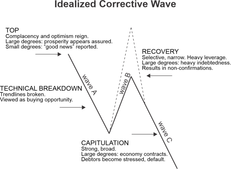 Wave Personality - Elliott Wave International