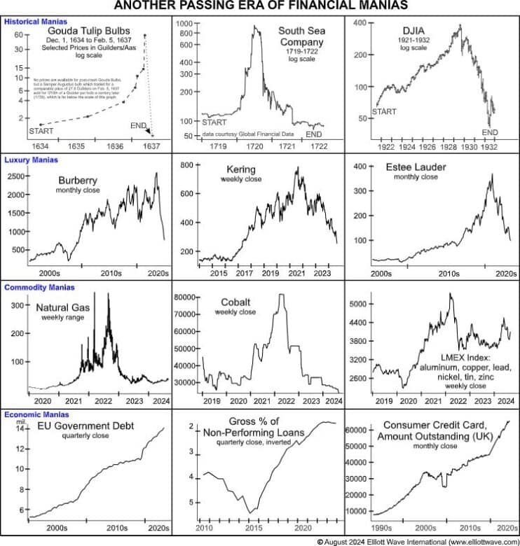 Must-See Update on Manias Past and Present - Elliott Wave International