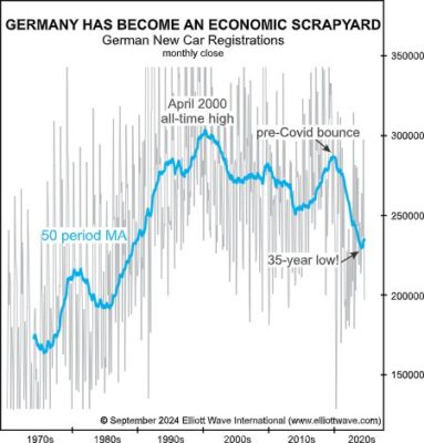 Insights into Germany’s Economic Breakdown - Elliott Wave International