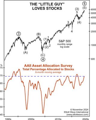 Stocks: Keeping Our Eye on the “Little Guy” - Elliott Wave International