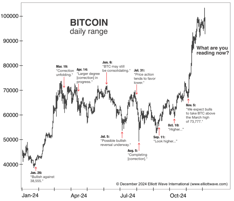 A Bitcoin Chart You Need to See to Believe - Elliott Wave International