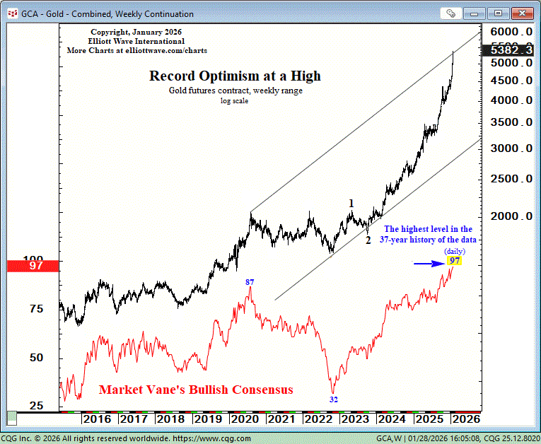 Gold’s Record-Breaking Sentiment Sounded Alarm Bells - Elliott Wave ...