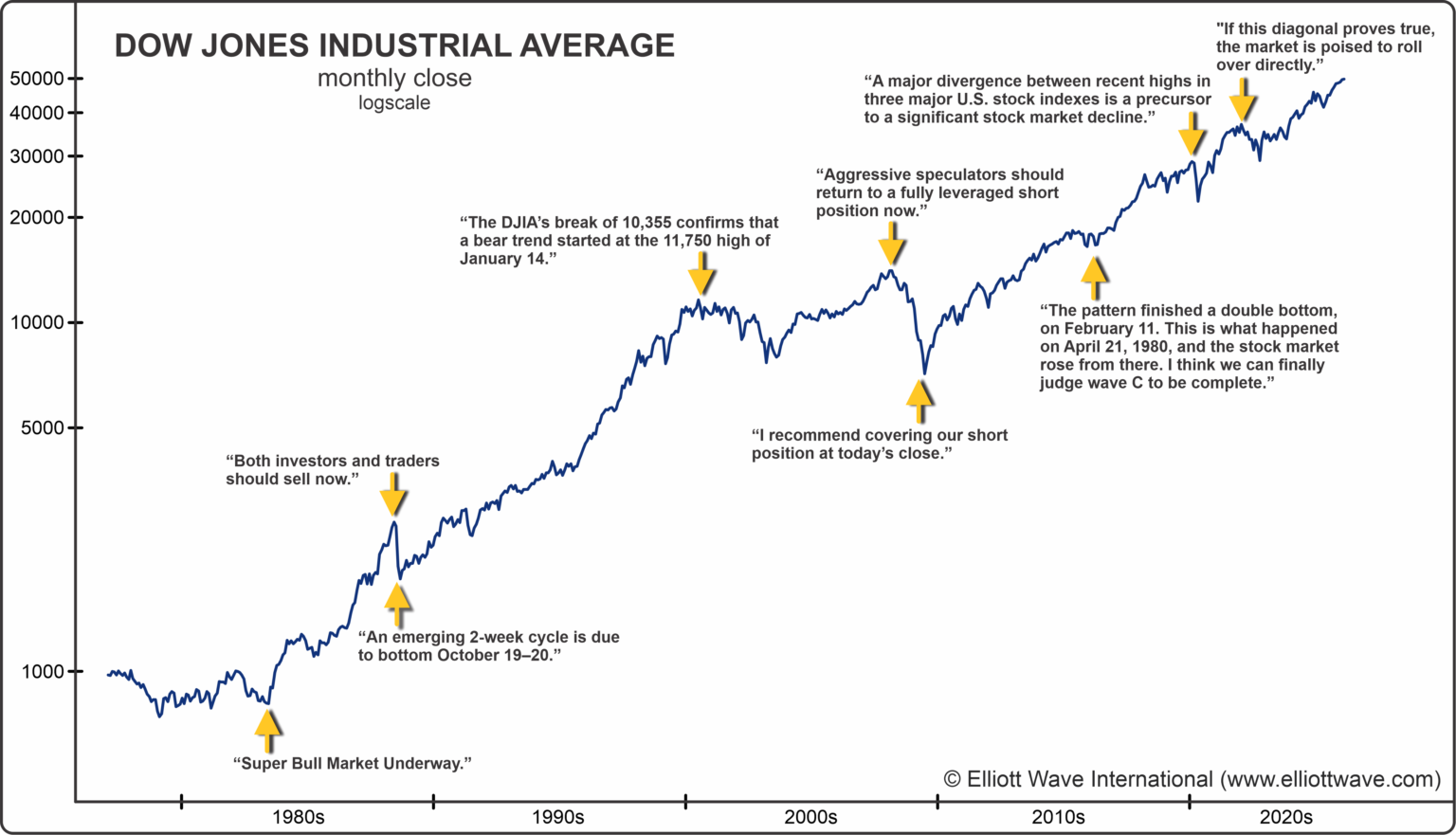 Stock Market Page Update - Elliott Wave International