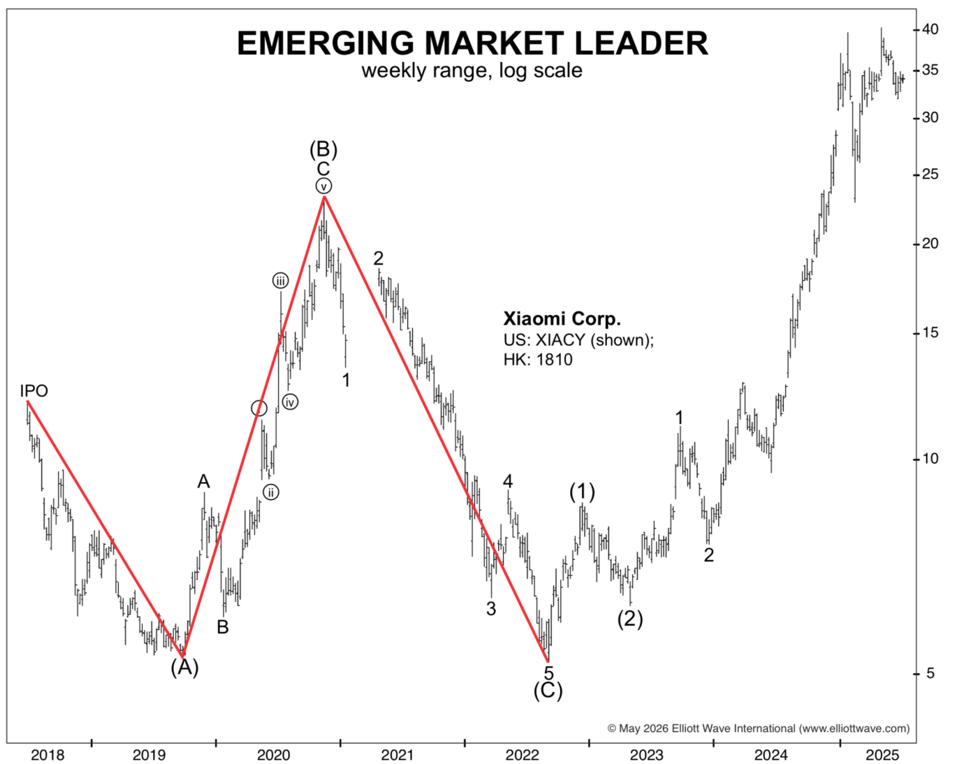 Stock Market Page Update - Elliott Wave International