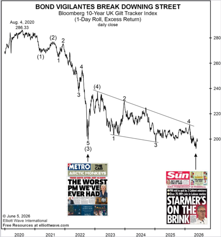 The Bond Market Saw Britain's Political Crisis Before the Headlines ...